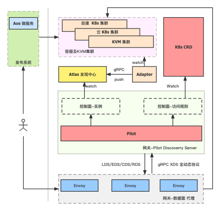 马蜂窝如何利用 Apisix 网关实现微服务架构升级 Apache Apisix® Cloud Native Api Gateway And Ai Gateway